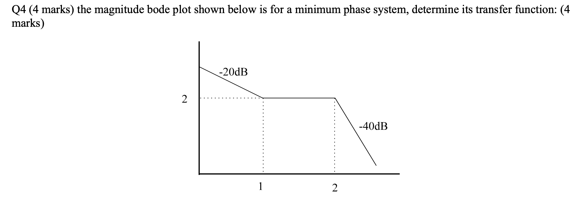 Solved Q4 (4 marks) the magnitude bode plot shown below is | Chegg.com