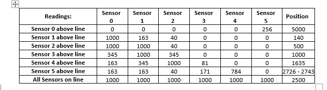 Based on this FSM diagram and sensor readings | Chegg.com