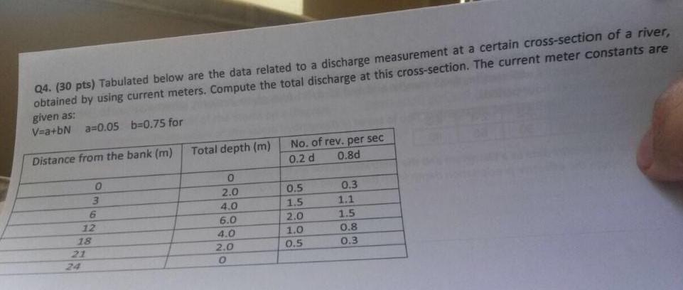 Solved Q4. (30 pts) Tabulated below are the data related to | Chegg.com