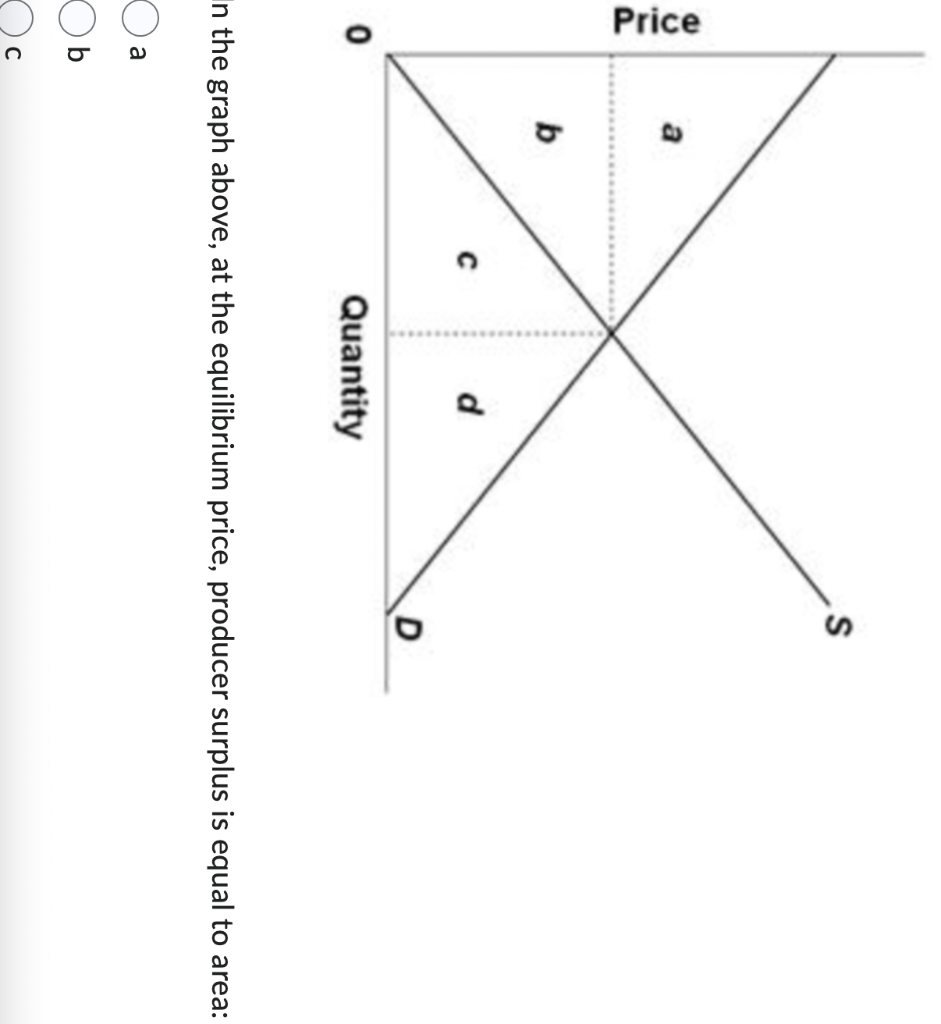 Solved n the graph above, at the equilibrium price, producer | Chegg.com