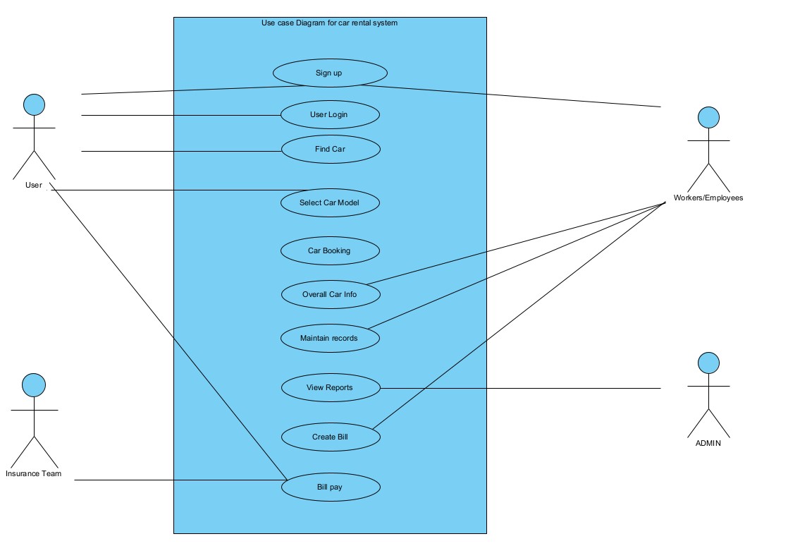 Solved I Need Help Making A Use Case Diagram For This 