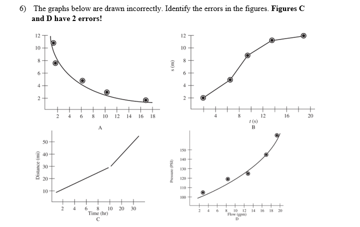 6) The graphs below are drawn incorrectly. Identify | Chegg.com