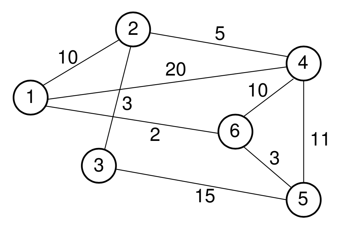 [5 points] Explain why, in the worst case, Dijkstra's | Chegg.com