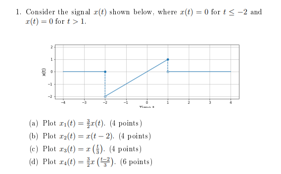 Solved 1. Consider the signal x(t) shown below, where x(t)=0 | Chegg.com