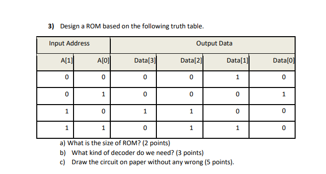 Solved 3) Design a ROM based on the following truth table. | Chegg.com
