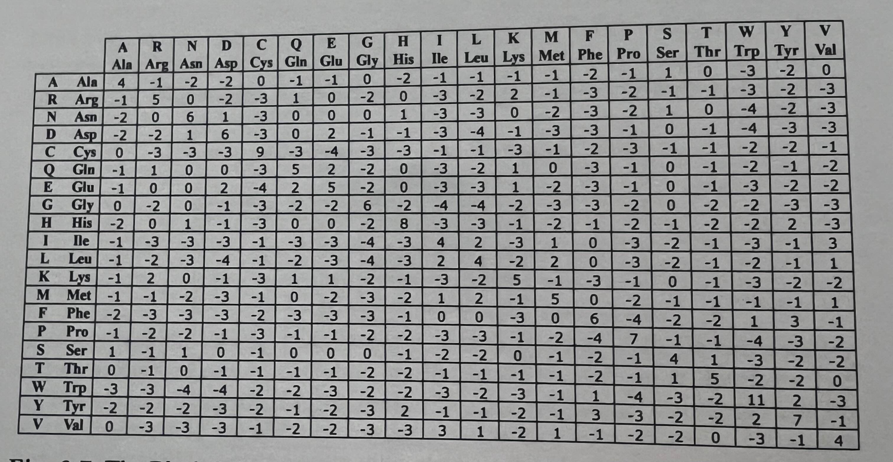 Solved by an EXPERT 5. ﻿Using the scores in BLOSUM-62 ﻿matrix, and ...