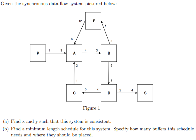 Solved Given The Synchronous Data Flow System Pictured
