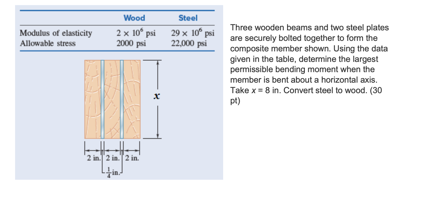 Solved Wood Steel Modulus of elasticity Allowable stress 2 x | Chegg.com