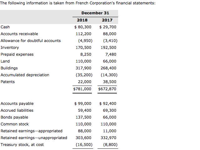 Solved The following information is taken from French | Chegg.com