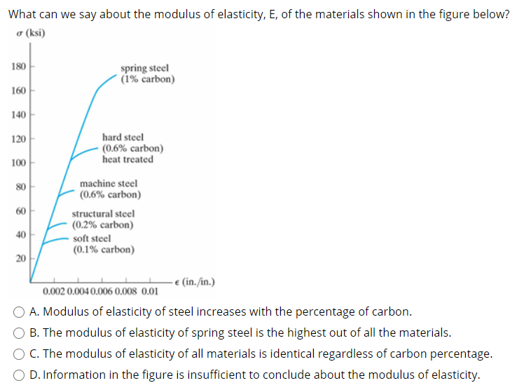 Solved What can we say about the modulus of elasticity, E, | Chegg.com