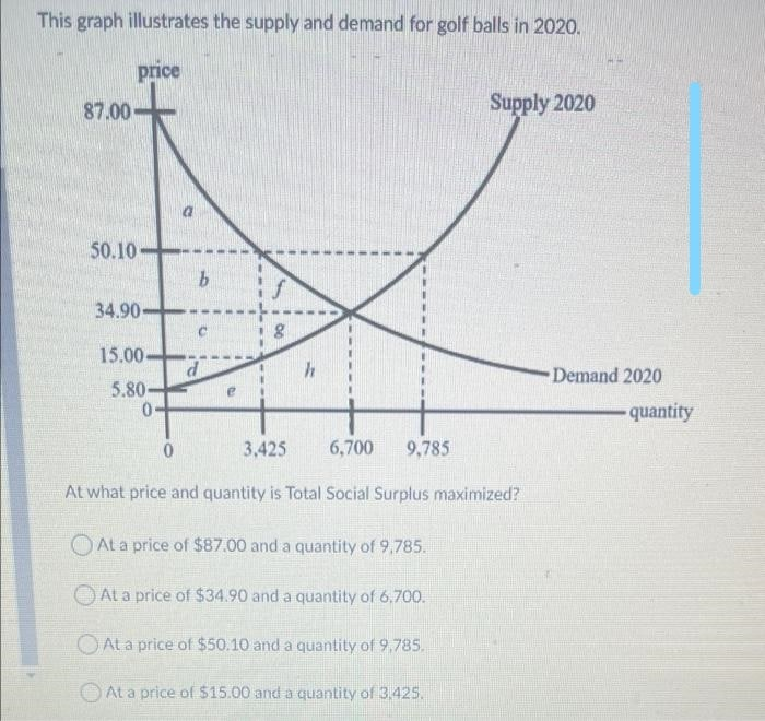 Solved This graph illustrates the supply and demand for golf | Chegg.com