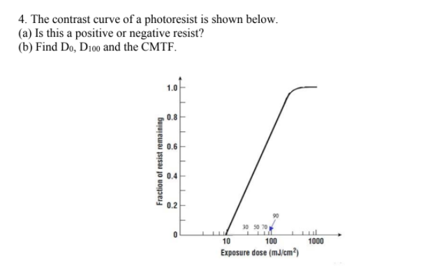 Solved 4. The contrast curve of a photoresist is shown | Chegg.com