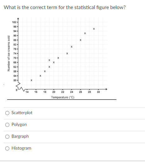 Solved What is the correct term for the statistical figure | Chegg.com