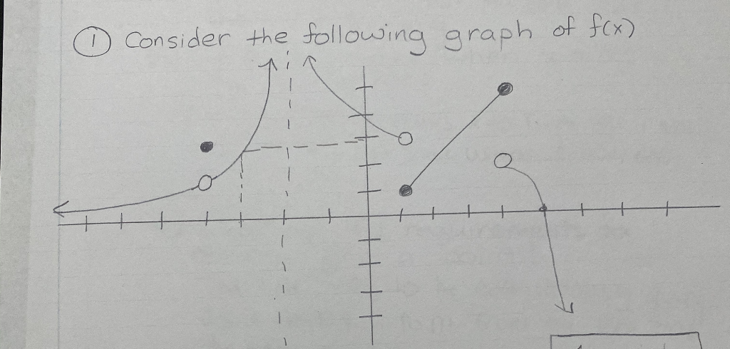 Solved Consider the following graph of f(x) 3) Use the | Chegg.com