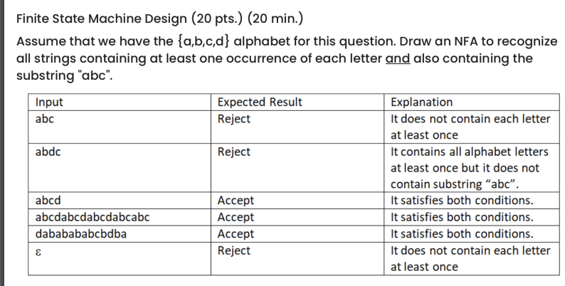 Solved Finite State Machine Design (20 pts.) (20 min.) | Chegg.com