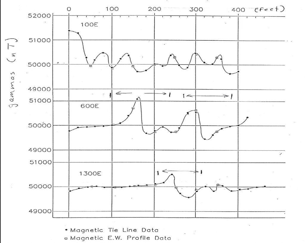 Solved Using the maximum slope technique and half slope | Chegg.com