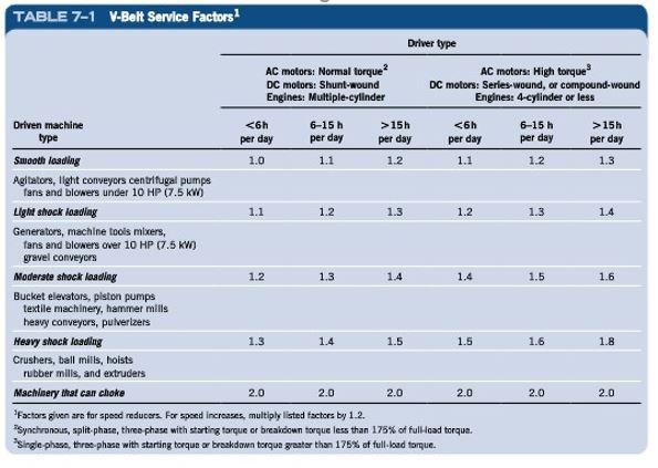 Solved Design a V belt drive has the input sheave on the | Chegg.com