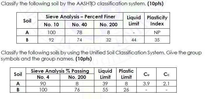 Classify the following soil by the AASHTO | Chegg.com