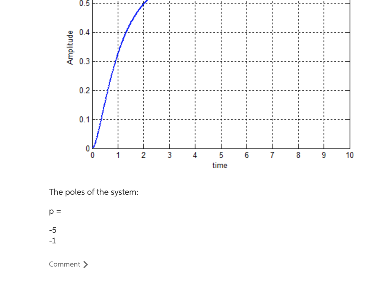 Solved Use Simulink To Simulate A Step Input With A Chegg