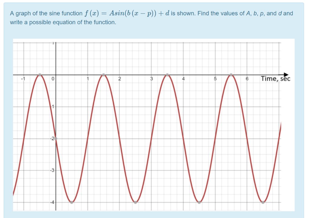 Solved A graph of the sine function f (x) = Asin(b (x − p)) | Chegg.com