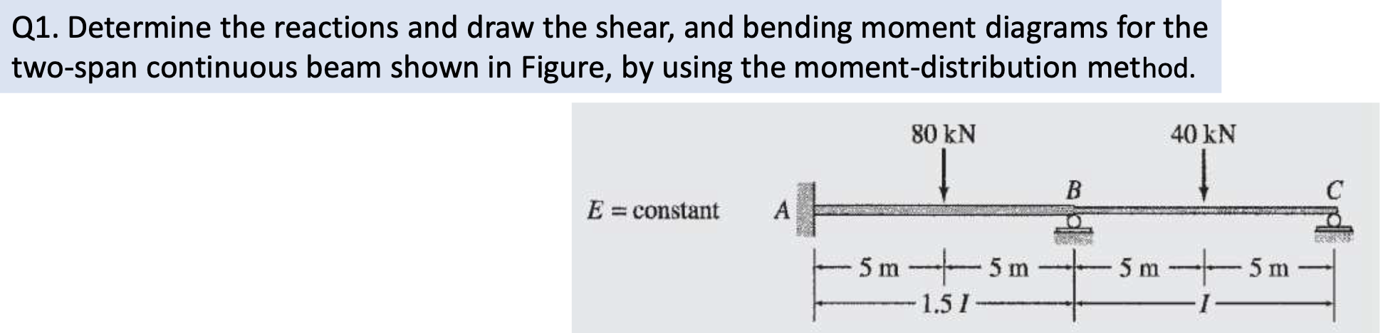 Solved MOMENT DISTRIBUTION METHOD Determine the reactions | Chegg.com
