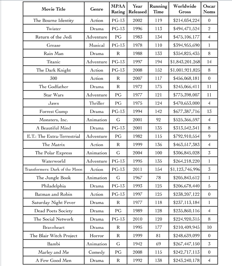 Solved Exercise 3 Estimate the mean running time of movies | Chegg.com