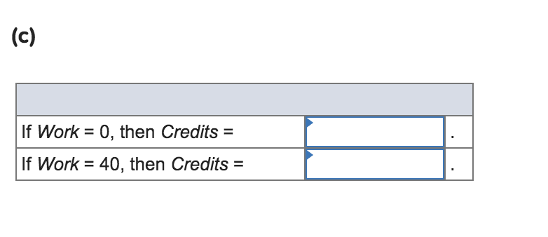 Solved The regression equation Credits =15.4−.07 Work was | Chegg.com