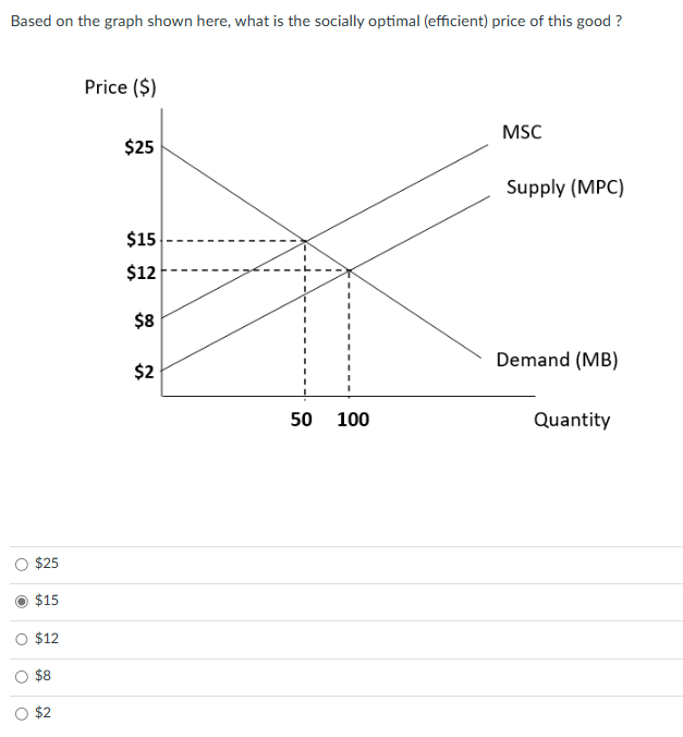 Solved Based on the graph shown here, what is the socially | Chegg.com
