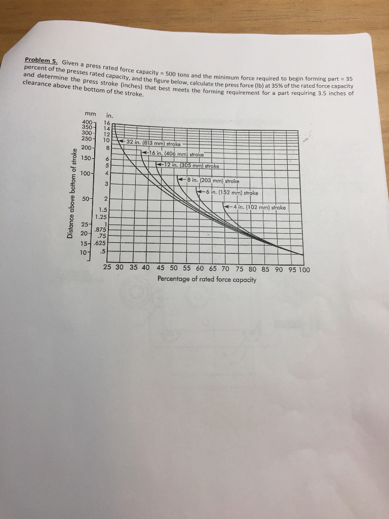 Solved Problem 5. Given a press rated force capacity - 500 | Chegg.com