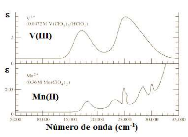 Solved The electronic absorption spectra of the hexaaquo | Chegg.com