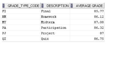 what is the average numeric grade for all grade | Chegg.com