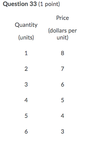 Solved Price Quantity (dollars per unit) (units) The table | Chegg.com