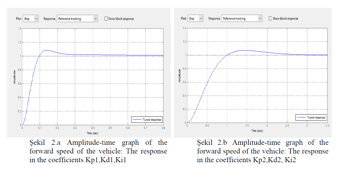Solved The closed loop block diagram of the unmanned surface | Chegg.com