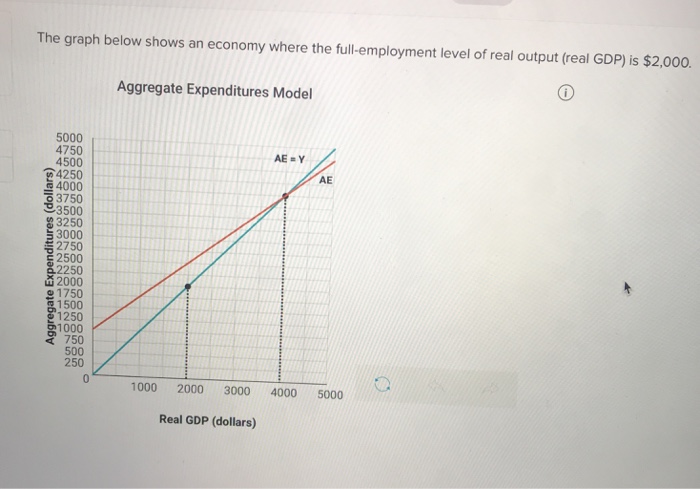 Solved A. A recessionary gap of $2000, an inflationary gap | Chegg.com