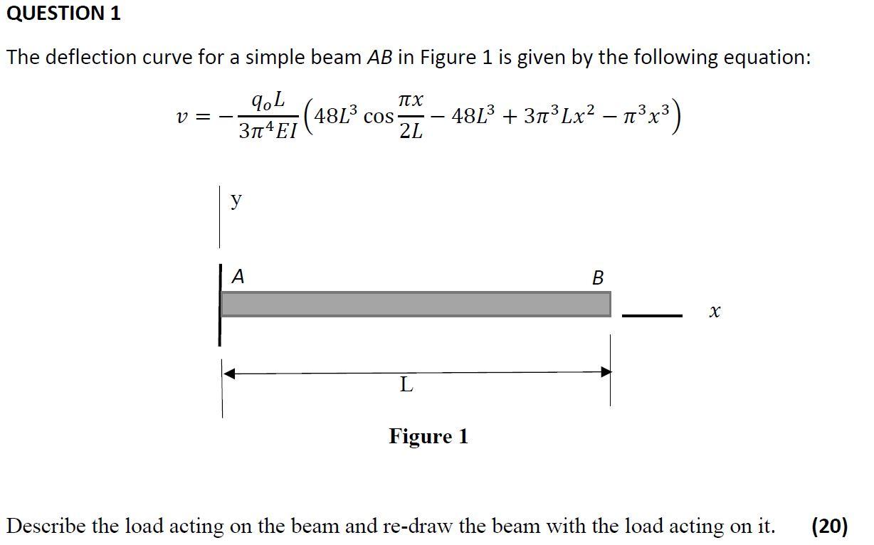 Solved The deflection curve for a simple beam AB in Figure 1 | Chegg.com