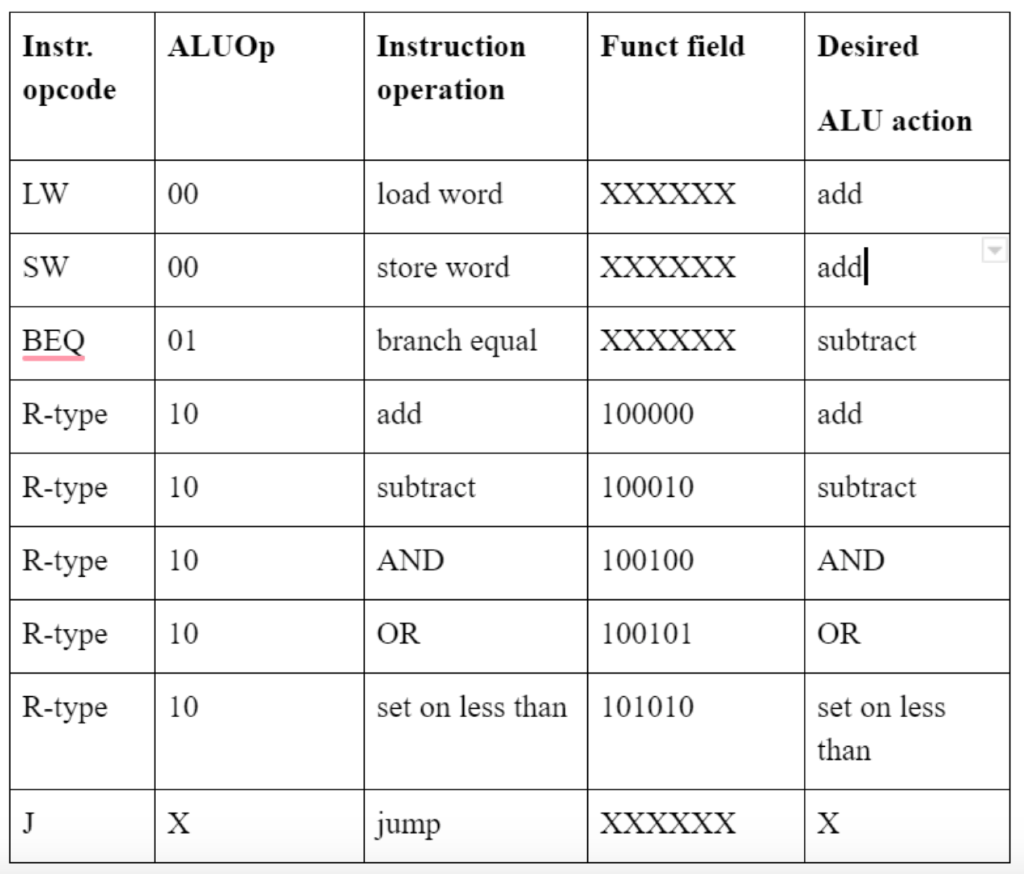 Based on the MIPS architecture and control tables | Chegg.com
