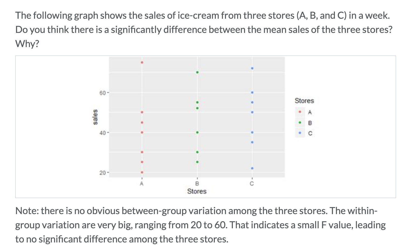 Solved The following graph shows the sales of ice-cream from | Chegg.com