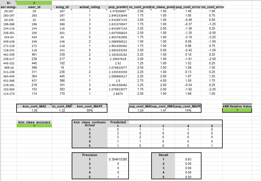 Solved 1)Vary the value of k from 1 through 10. Based on the | Chegg.com