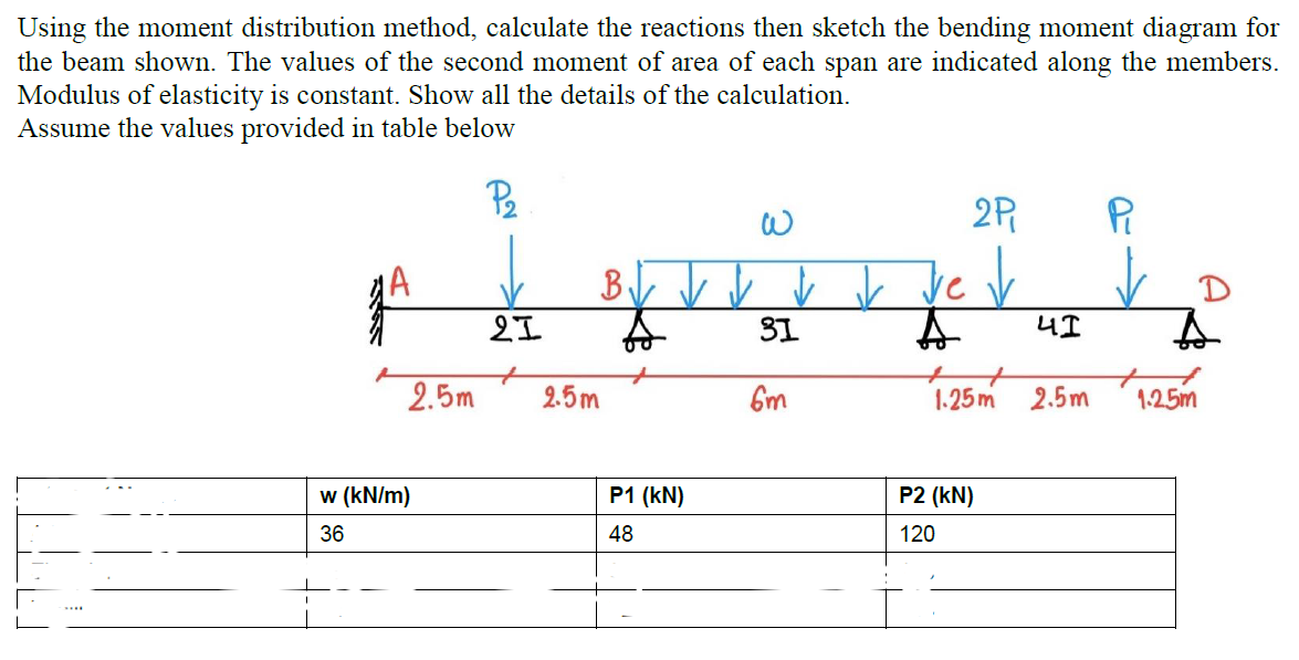 Solved Using the moment distribution method, calculate the | Chegg.com