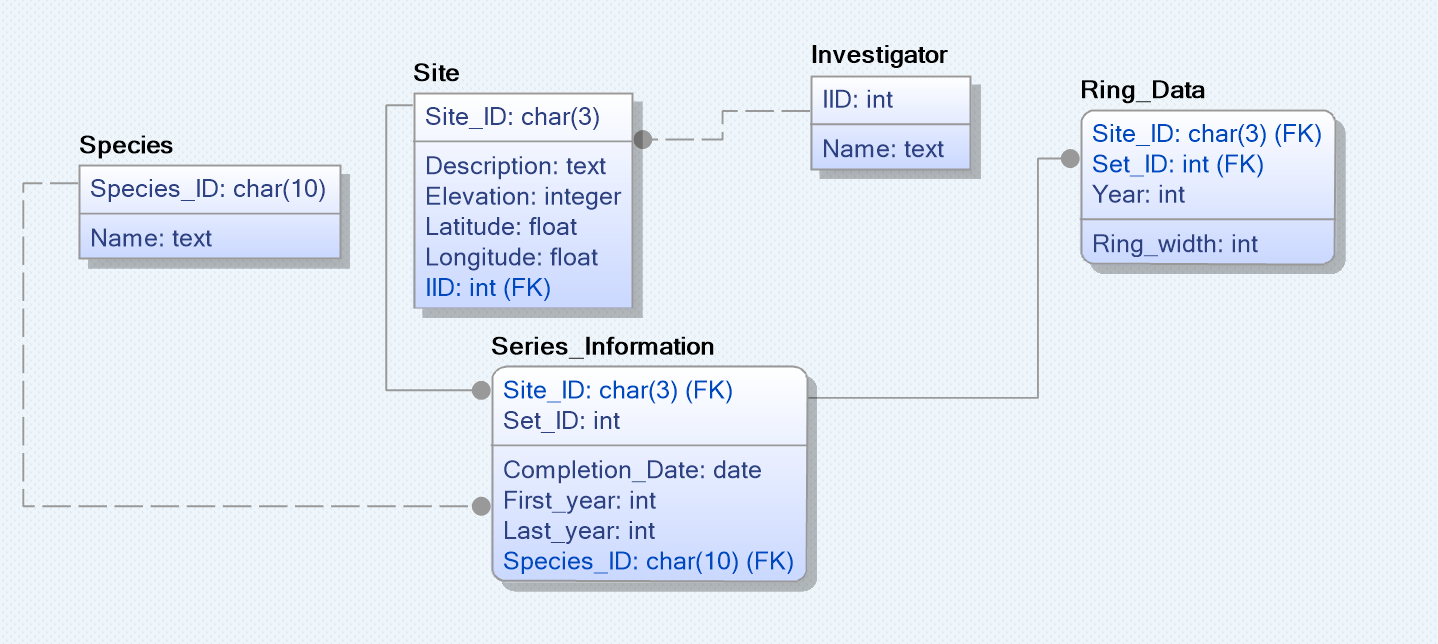 Solved I get this error after putting data in my database. | Chegg.com