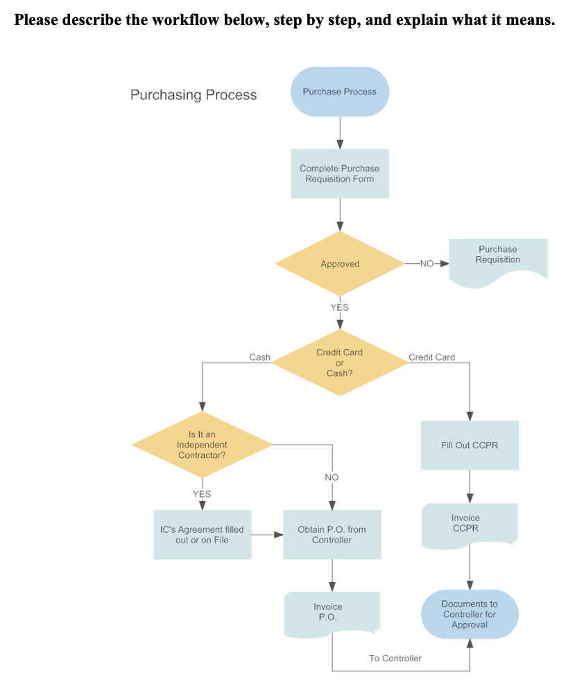 Solved Please describe the workflow below, step by step, and | Chegg.com