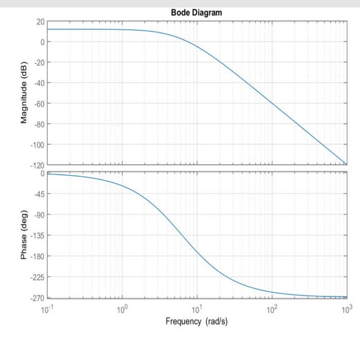 Solved 4. Consider an unity feedback system with open-loop | Chegg.com