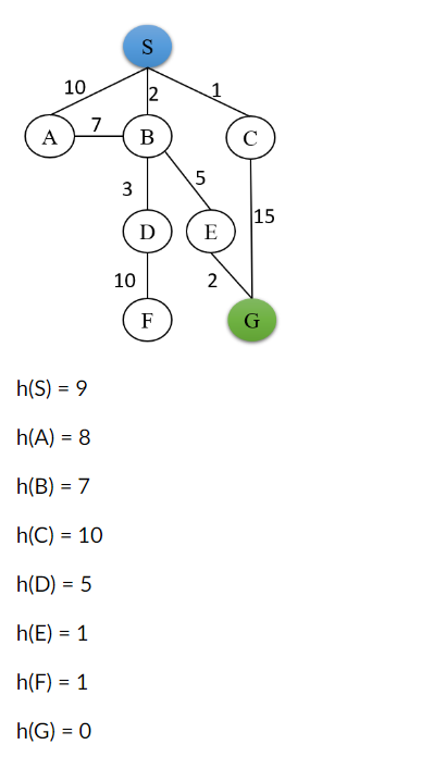 Solved Consider the search graph shown below. S is the start | Chegg.com