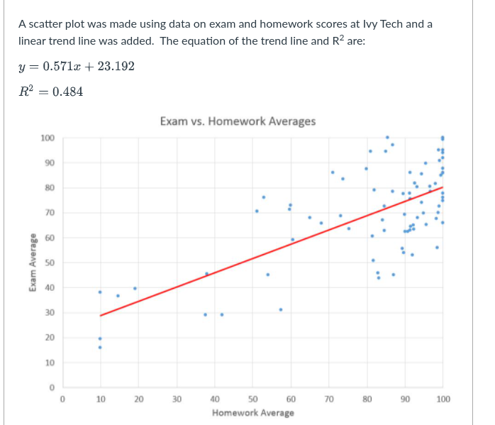 Solved A scatter plot was made using data on exam and | Chegg.com