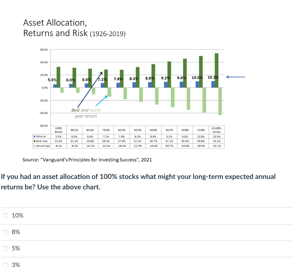 Solved If you had an asset allocation of 100% stocks what | Chegg.com