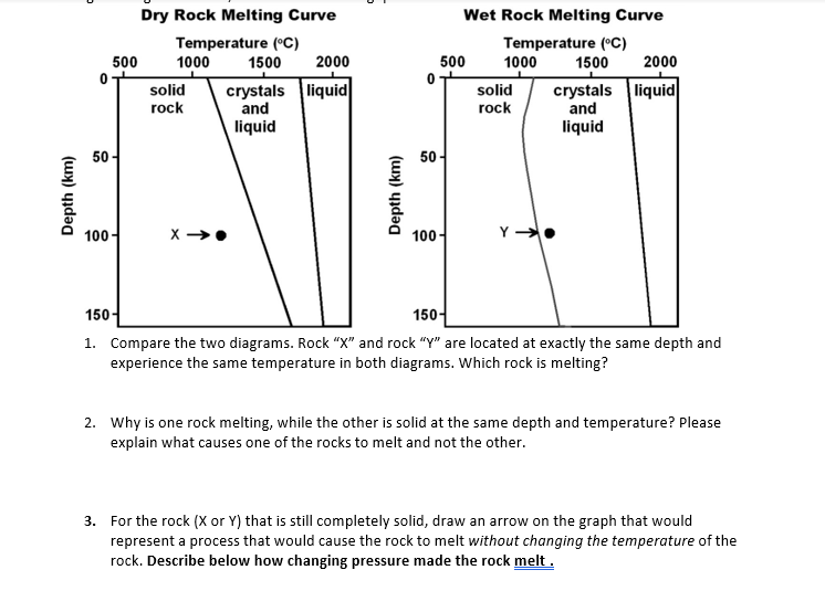 Solved Dry Rock Melting Curve Temperature (°C) 500 1000 1500 | Chegg.com