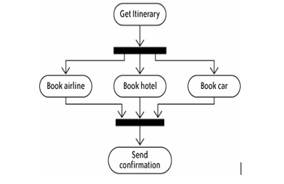 The example below of a process used in a travel | Chegg.com