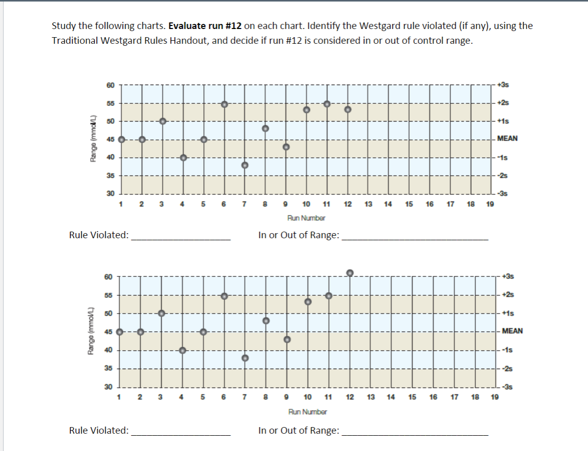 Solved 60 +3s 55 +25 50 +18 Range (mmolL) 45 - MEAN 40 -15 | Chegg.com
