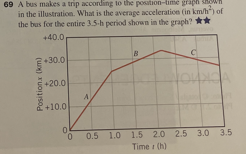 Solved 59 A bus makes a trip according to the position-time | Chegg.com