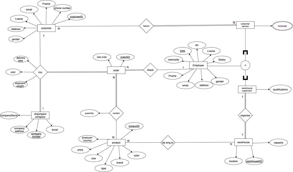 Transformation to Relational Tables(DB | Chegg.com